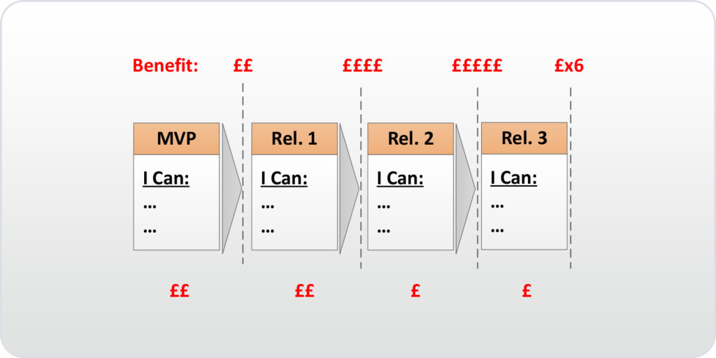 Value Realisation - Blended Agile Delivery Toolkit - Agile Tools